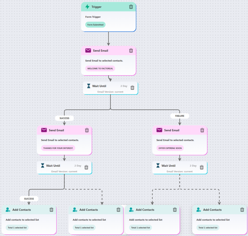 Creating A Sample Customer Journey Automation Workflow