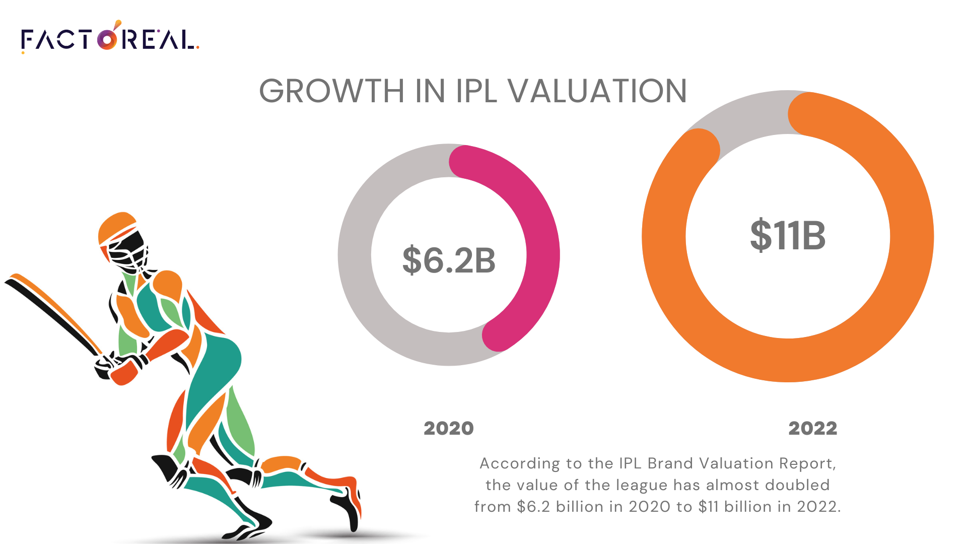 Think beyond 22 Yards: An IPL Marketing Masterplan for 2023 - Factoreal