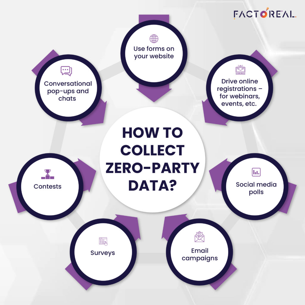 The rise of zero-party data and how to leverage it for personalization ...