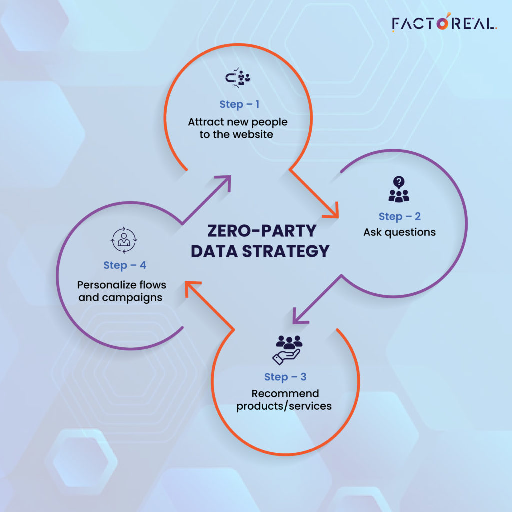 The rise of zero-party data and how to leverage it for personalization ...