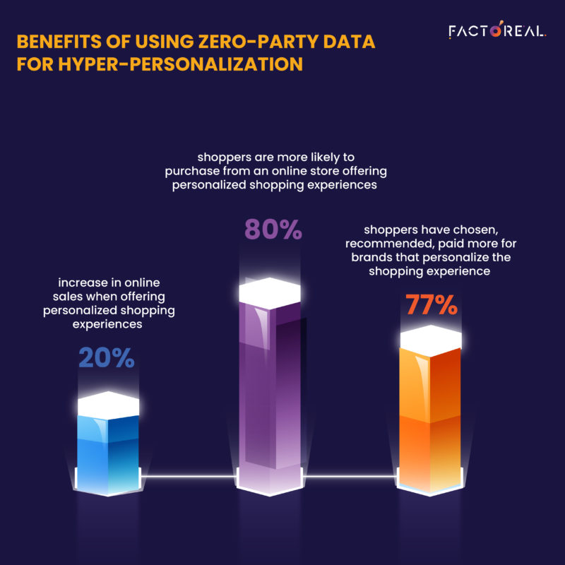 The rise of zero-party data and how to leverage it for personalization ...